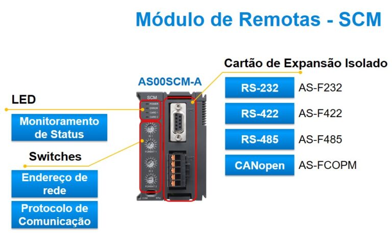 Modulo Remota AS00SCMA para o CLP AS300 Delta - Kalatec Automação